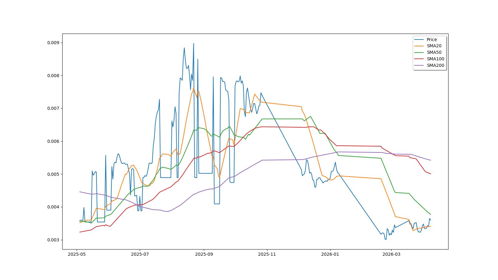 ProStarter Simple Moving Averages