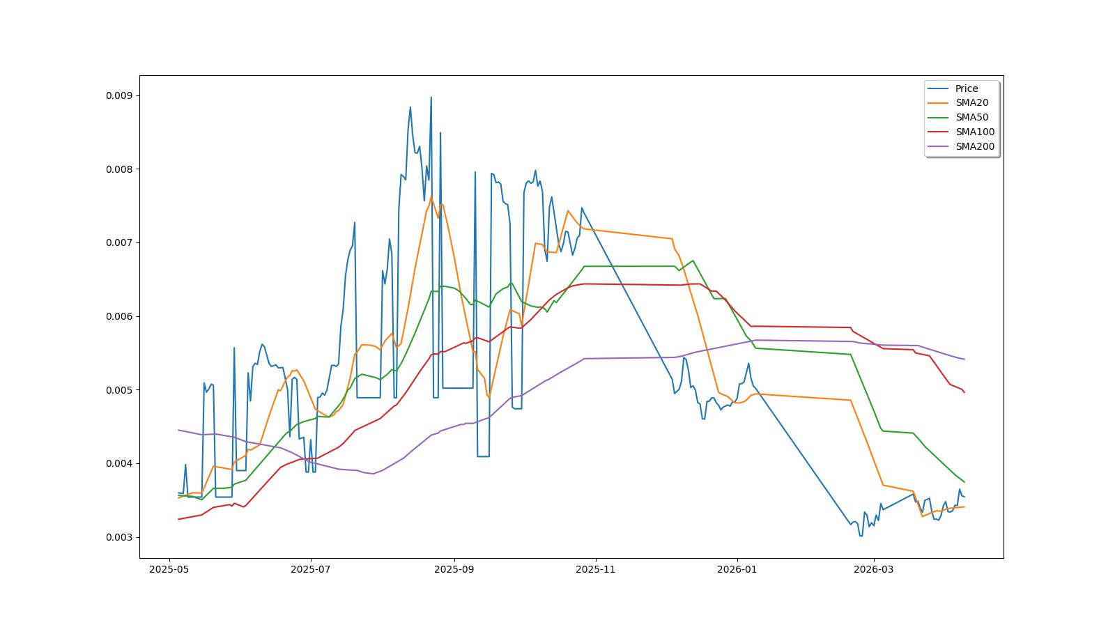 ProStarter Simple Moving Averages