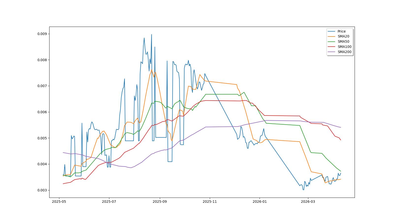 ProStarter Simple Moving Averages