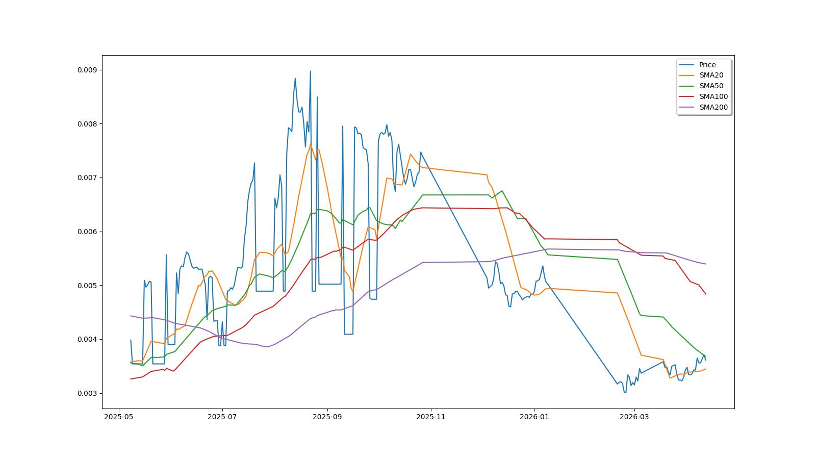 ProStarter Simple Moving Averages
