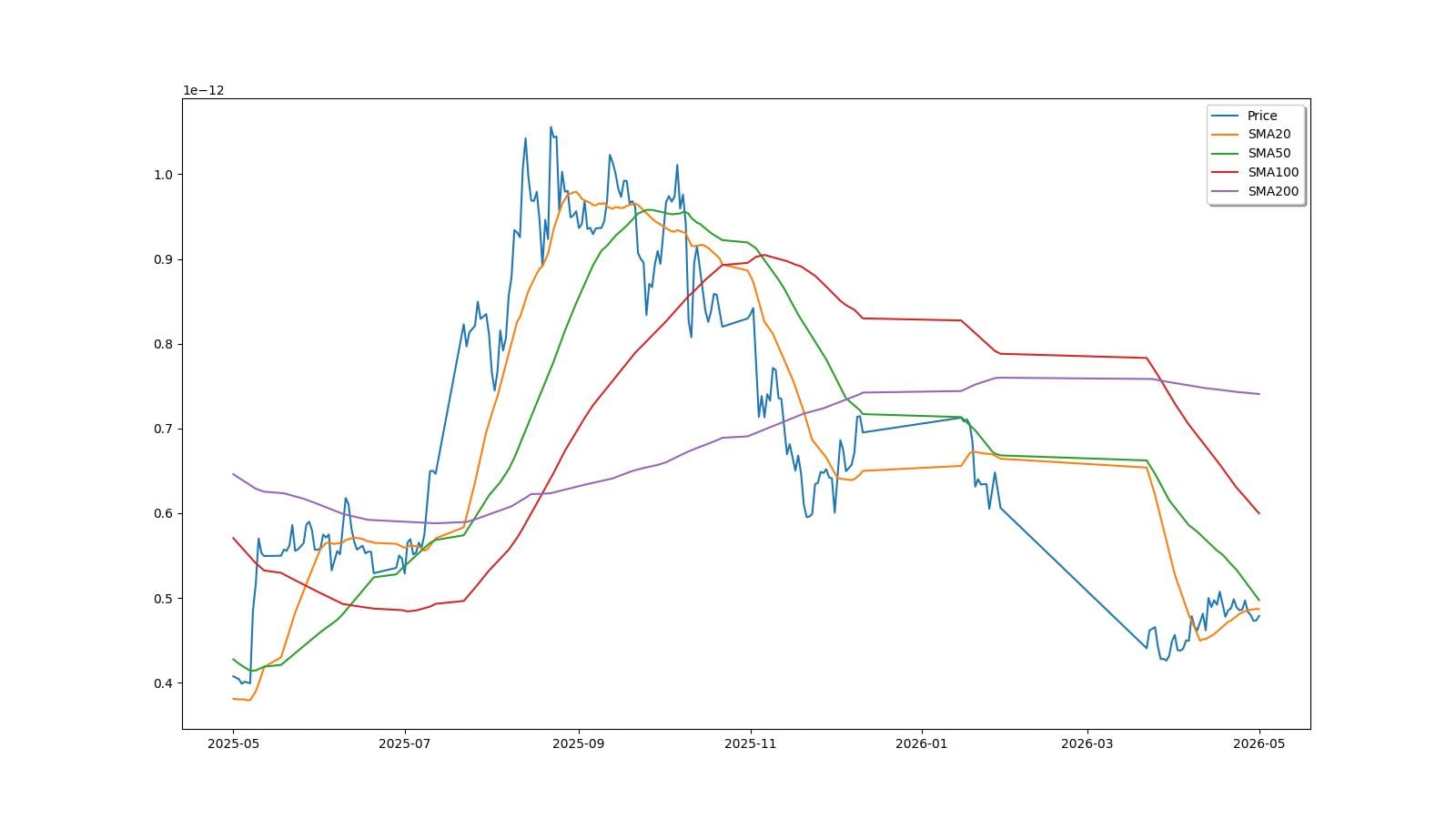 Protector Roge Simple Moving Averages