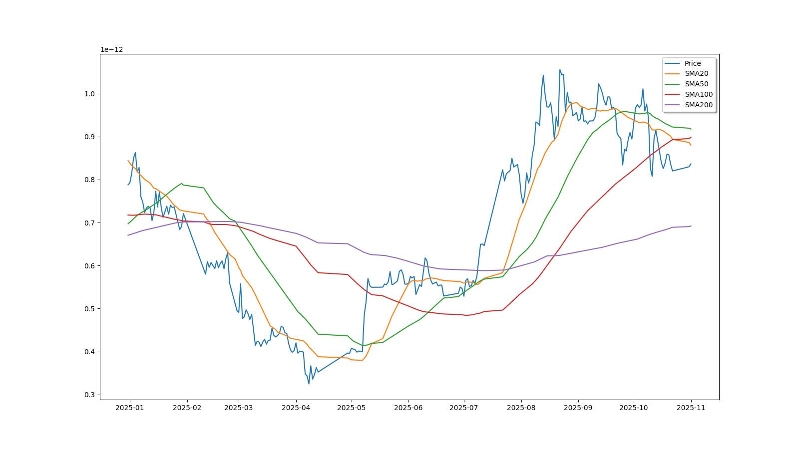 Protector Roge Simple Moving Averages
