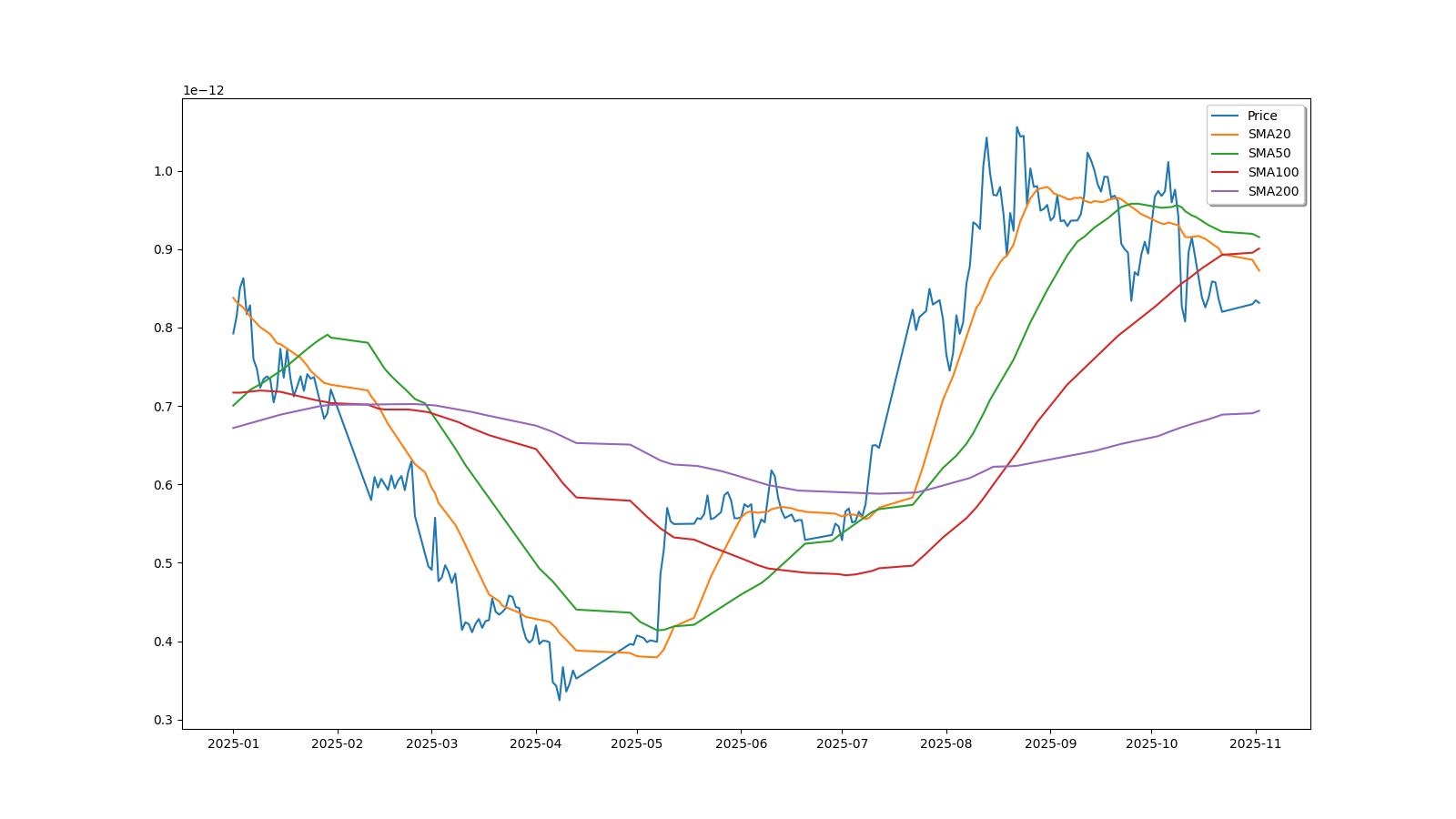 Protector Roge Simple Moving Averages