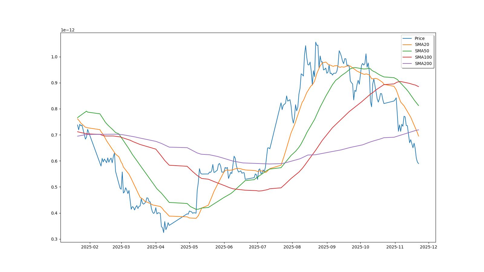Protector Roge Simple Moving Averages