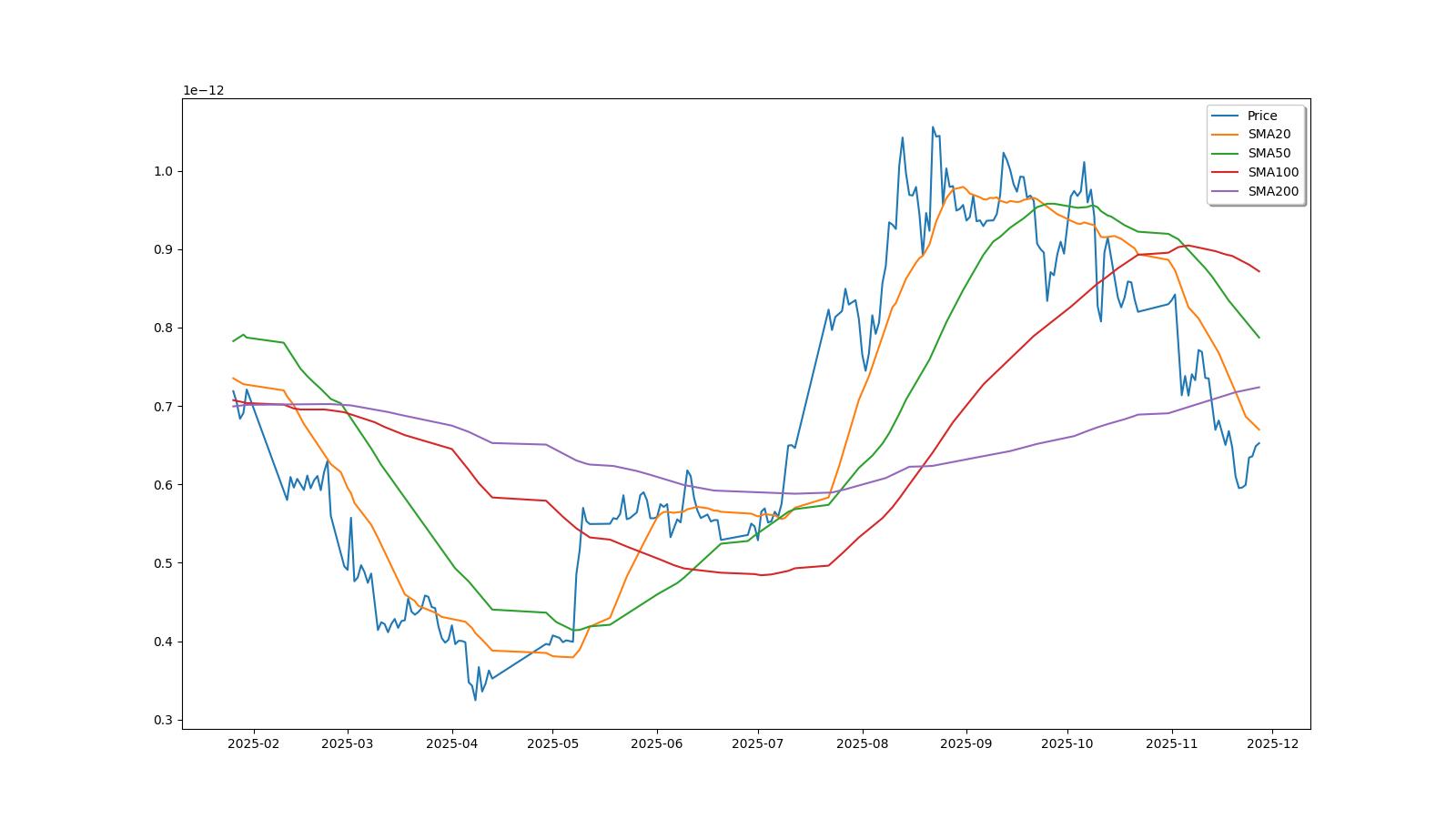 Protector Roge Simple Moving Averages