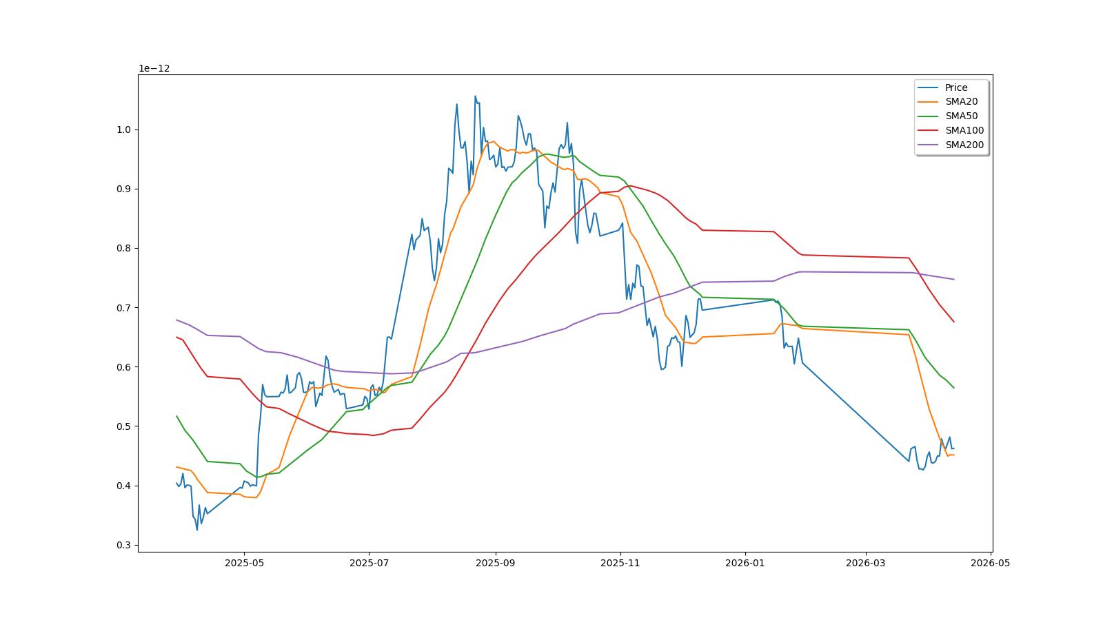 Protector Roge Simple Moving Averages