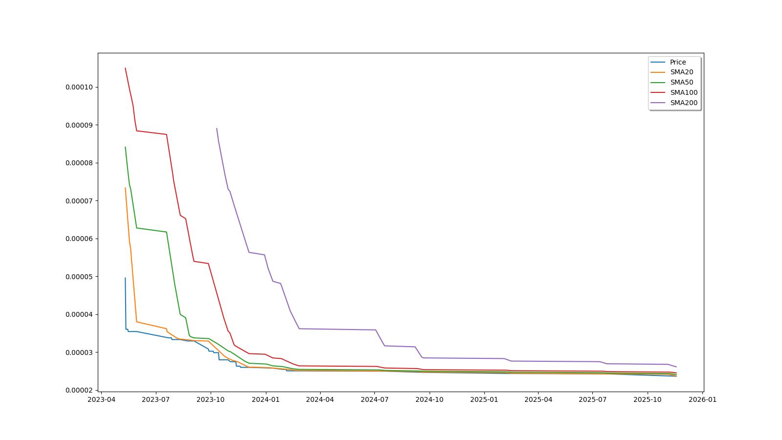 Protectors of the Realm Simple Moving Averages