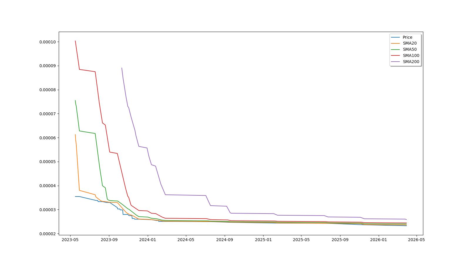 Protectors of the Realm Simple Moving Averages