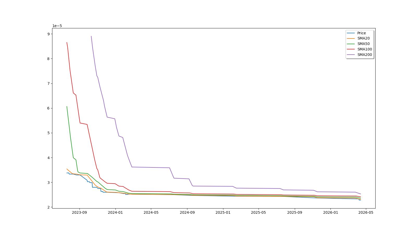 Protectors of the Realm Simple Moving Averages