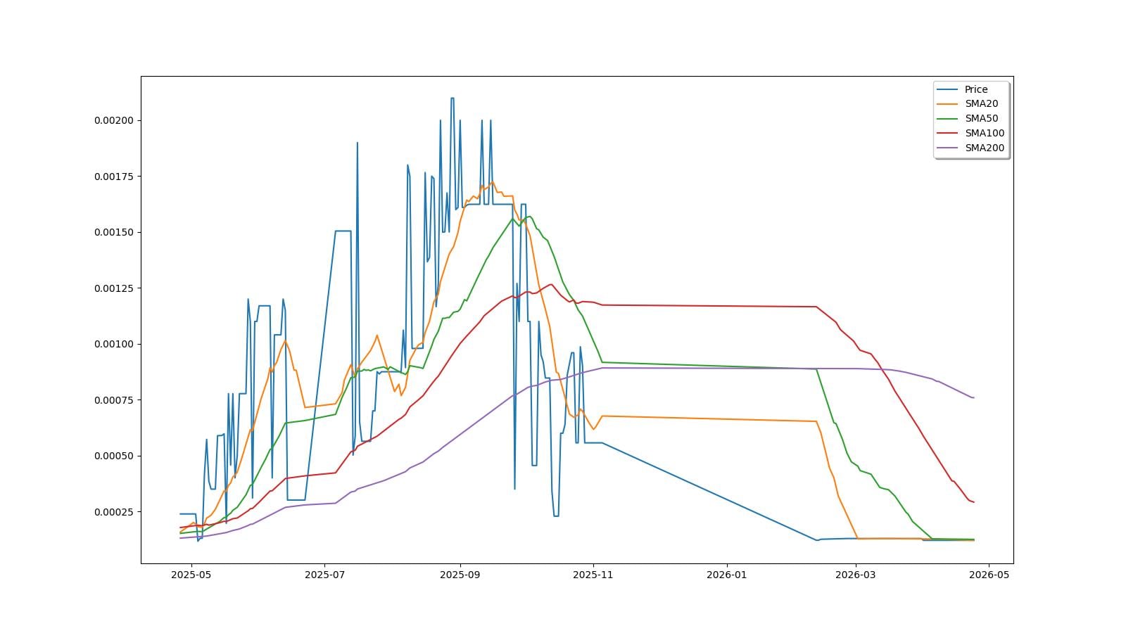 Proton Loan Simple Moving Averages