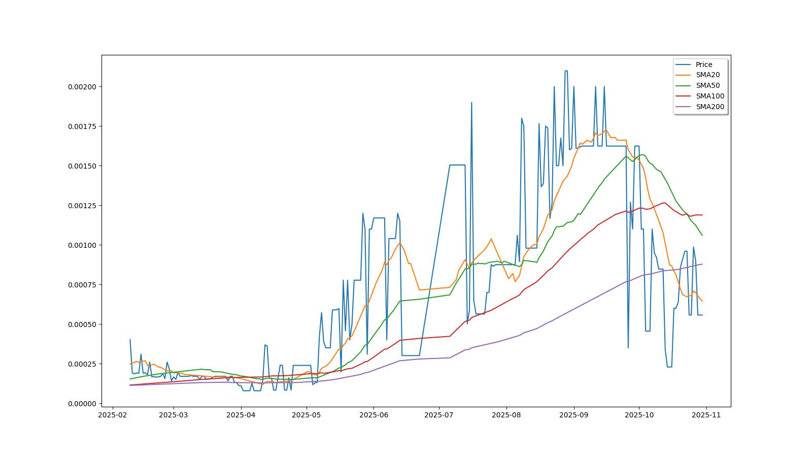 Proton Loan Simple Moving Averages