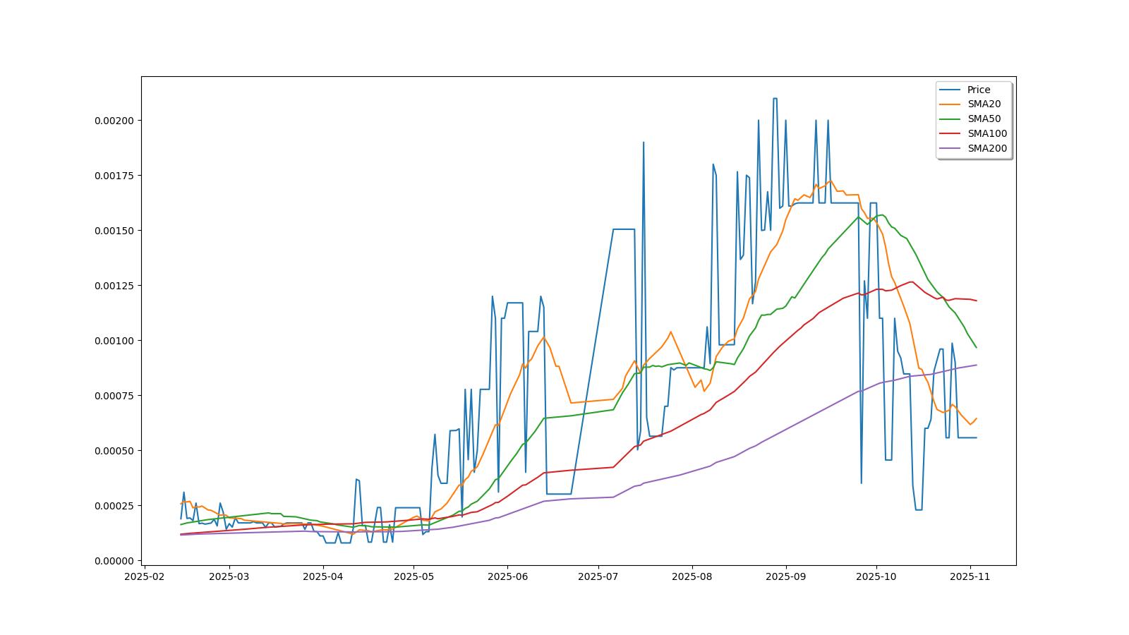 Proton Loan Simple Moving Averages