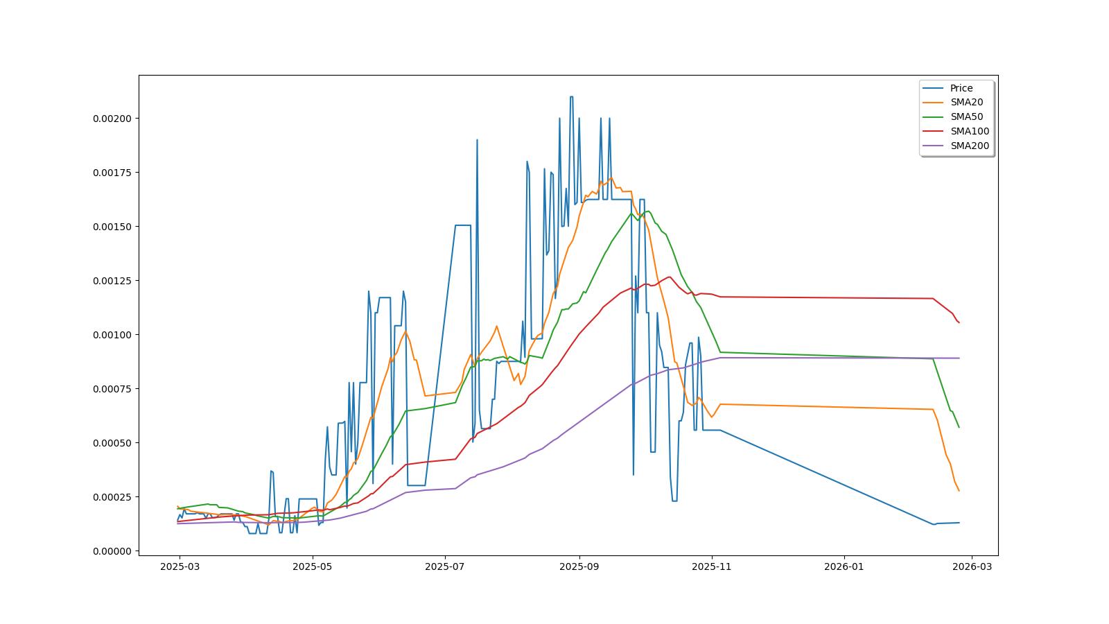 Proton Loan Simple Moving Averages