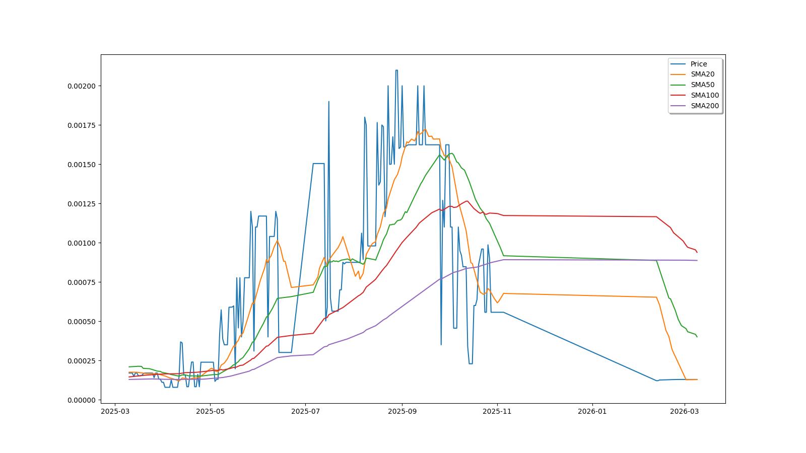 Proton Loan Simple Moving Averages