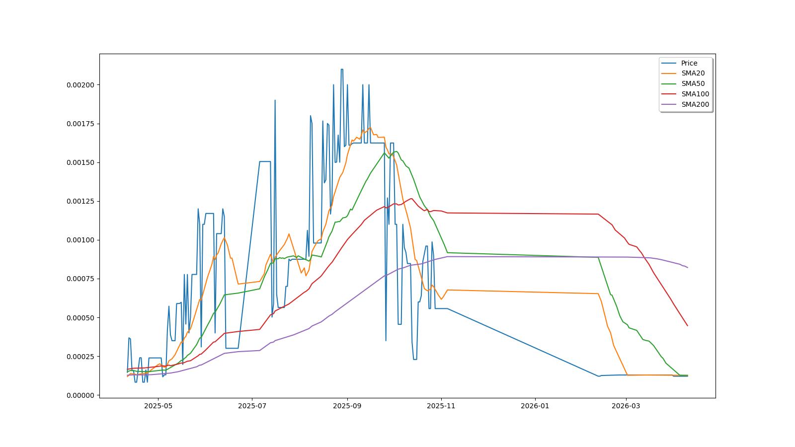 Proton Loan Simple Moving Averages