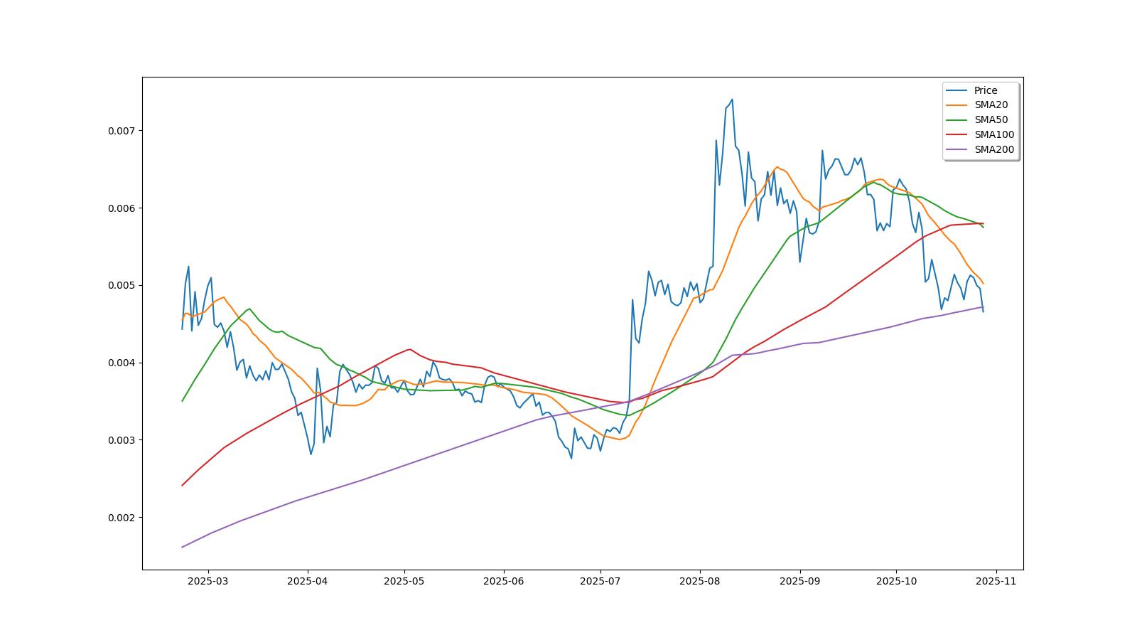 Proton Simple Moving Averages