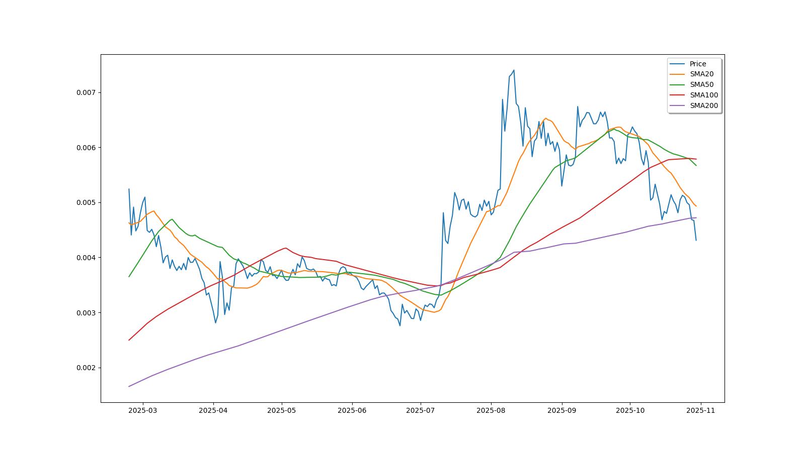 Proton Simple Moving Averages