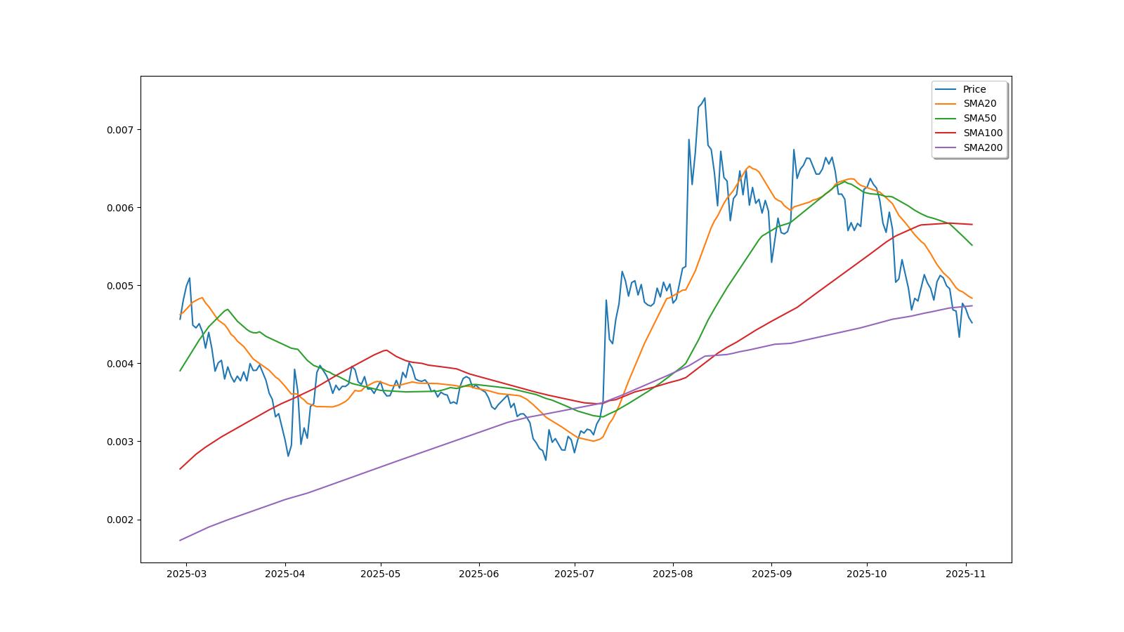 Proton Simple Moving Averages