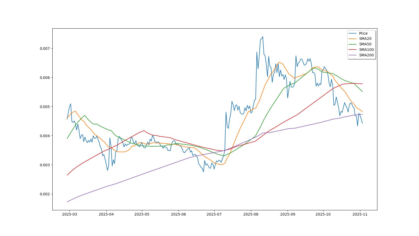 Proton Simple Moving Averages