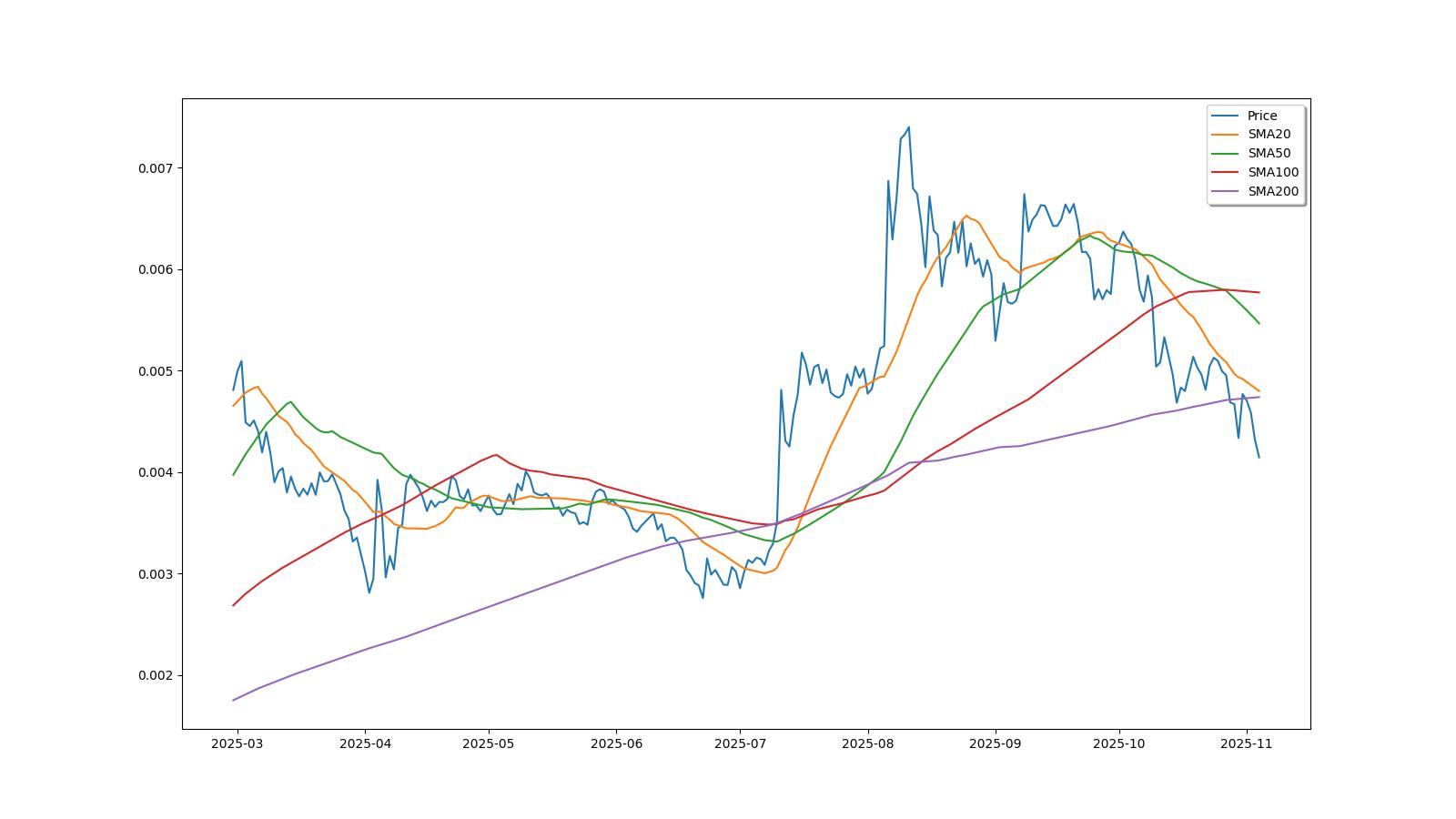 Proton Simple Moving Averages