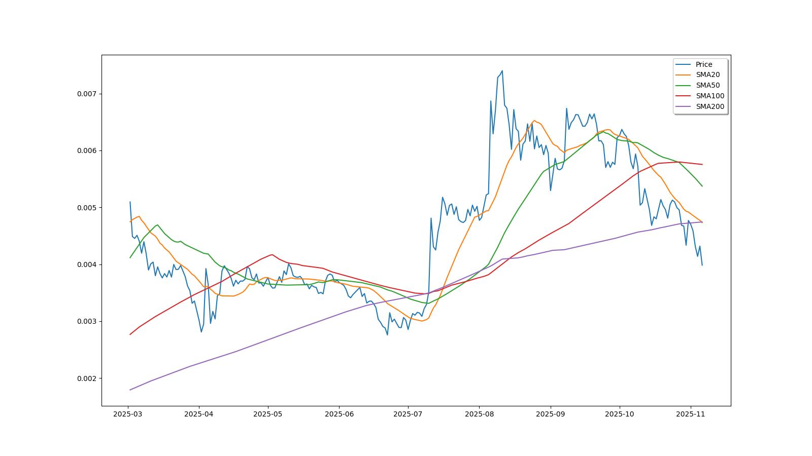 Proton Simple Moving Averages