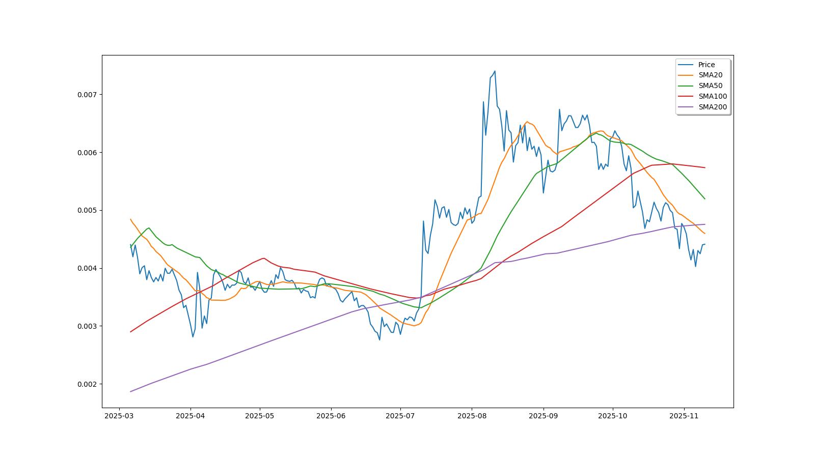Proton Simple Moving Averages