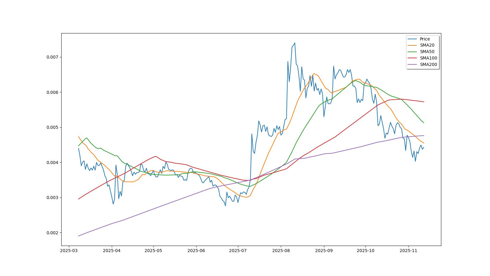 Proton Simple Moving Averages