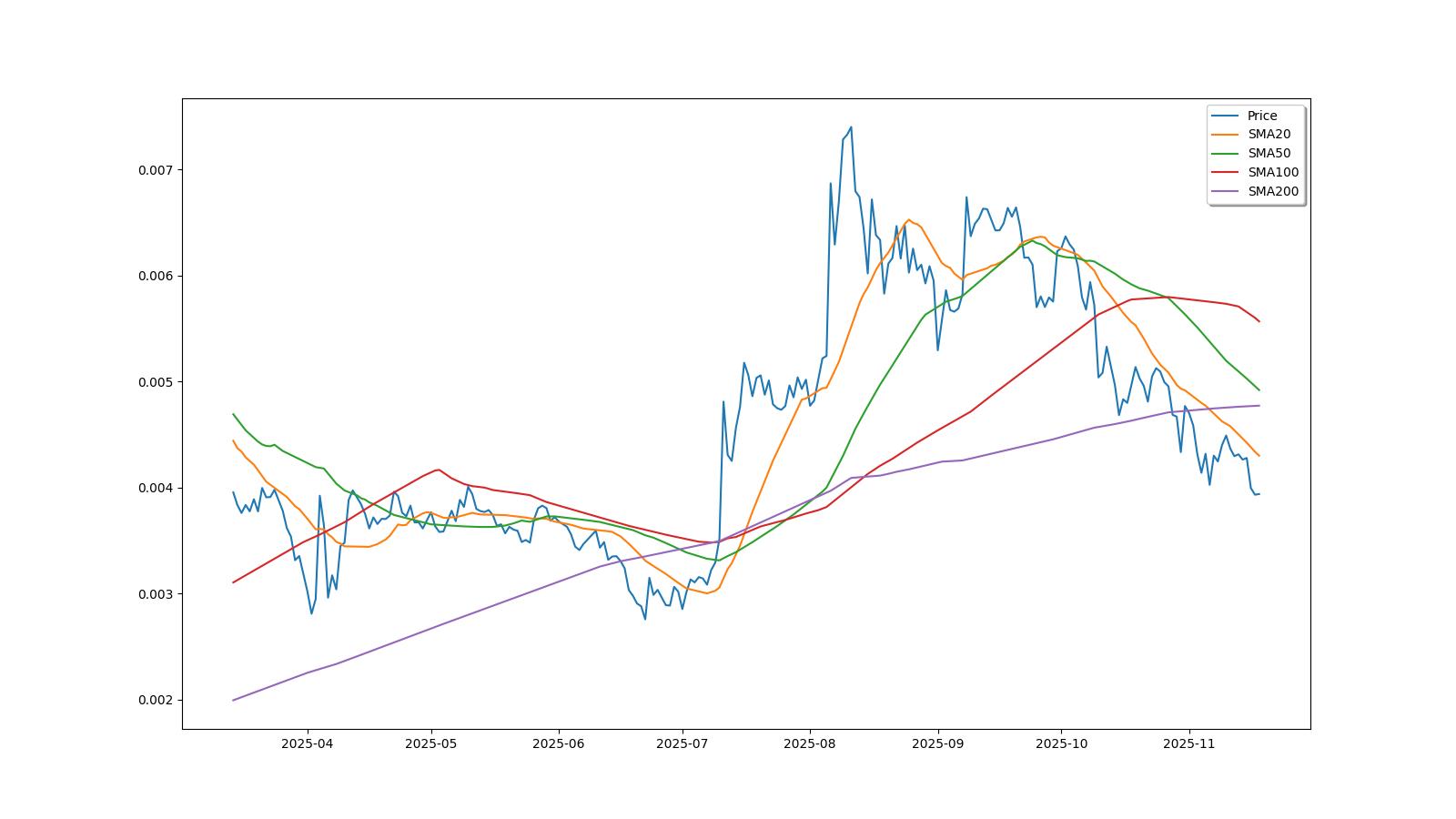 Proton Simple Moving Averages