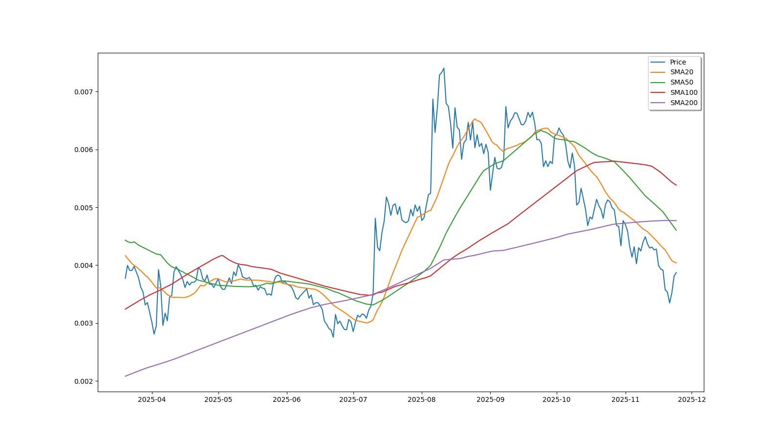 Proton Simple Moving Averages