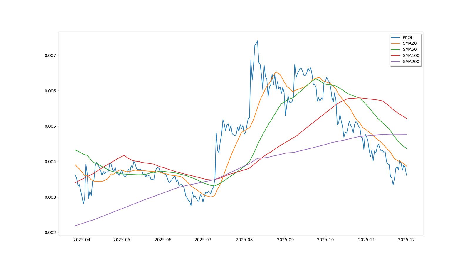 Proton Simple Moving Averages