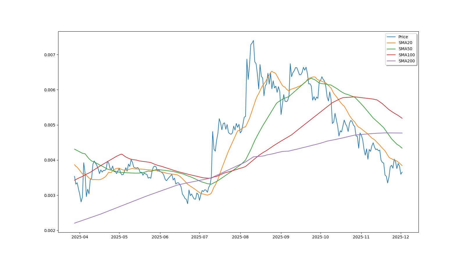Proton Simple Moving Averages