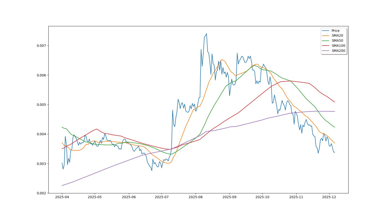 Proton Simple Moving Averages