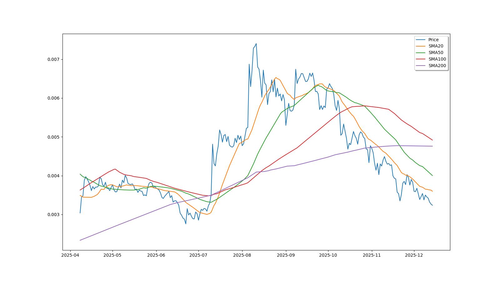 Proton Simple Moving Averages