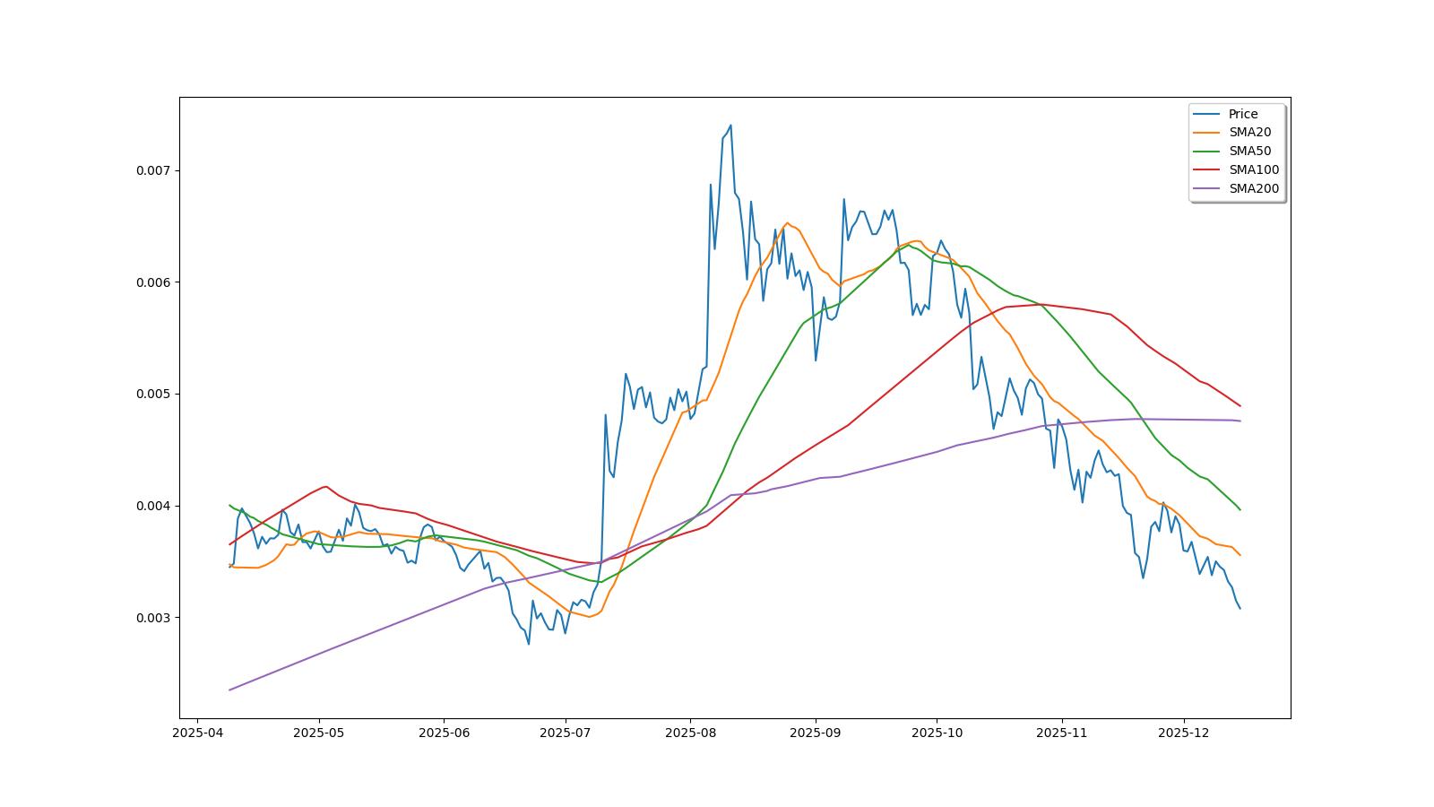 Proton Simple Moving Averages