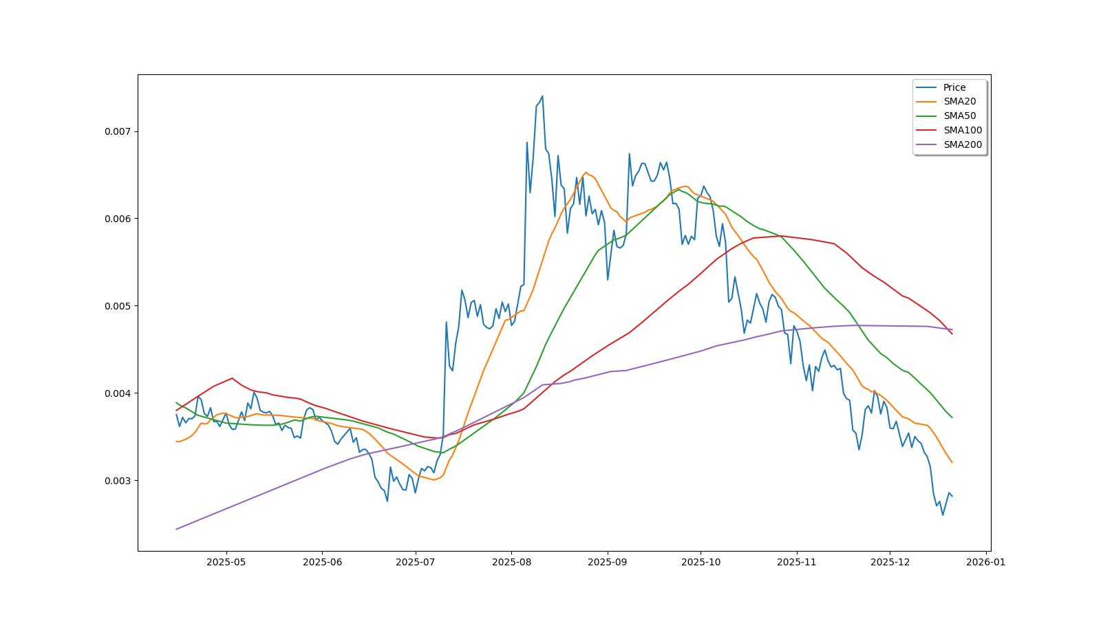 Proton Simple Moving Averages