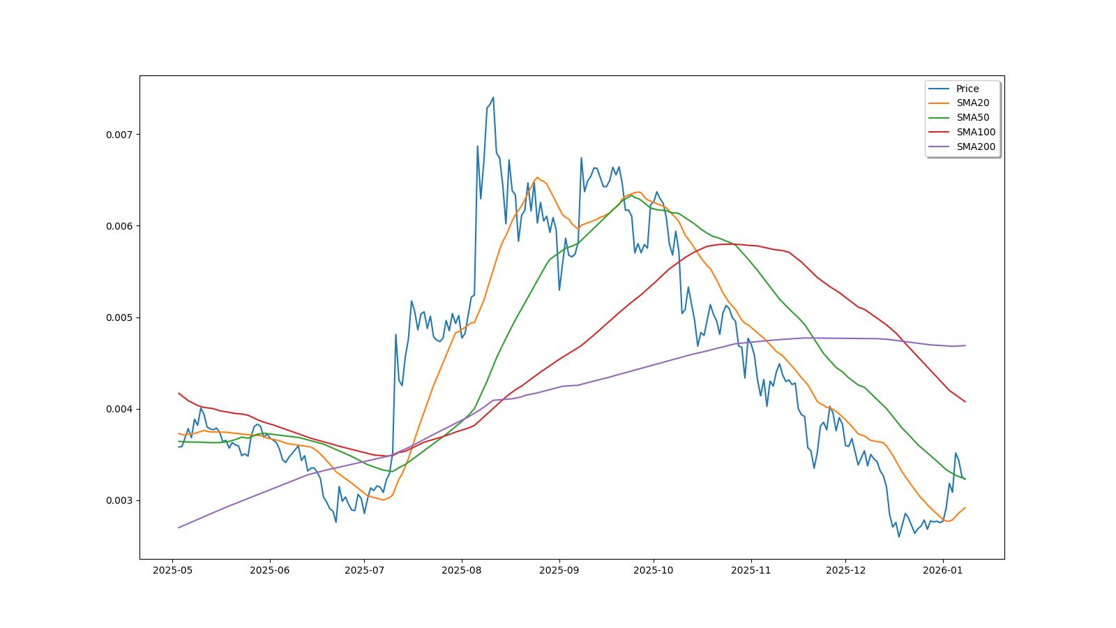 Proton Simple Moving Averages