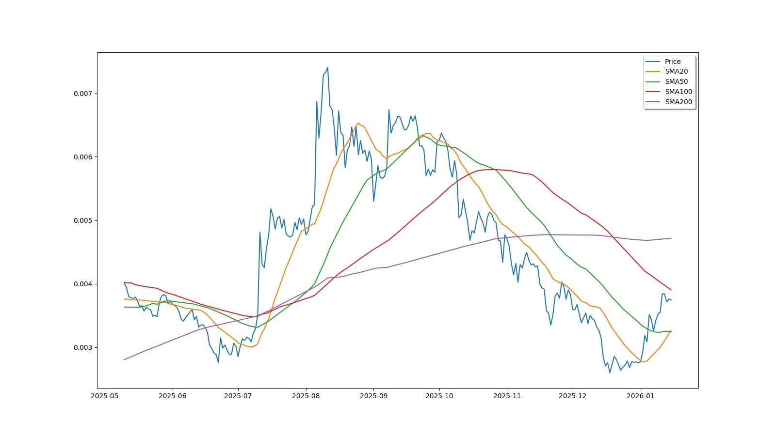 Proton Simple Moving Averages