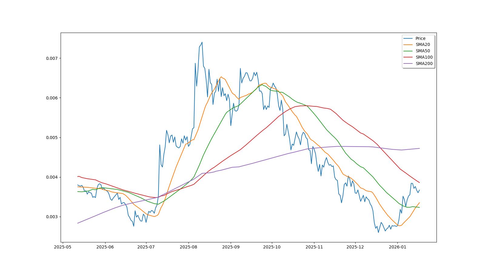 Proton Simple Moving Averages