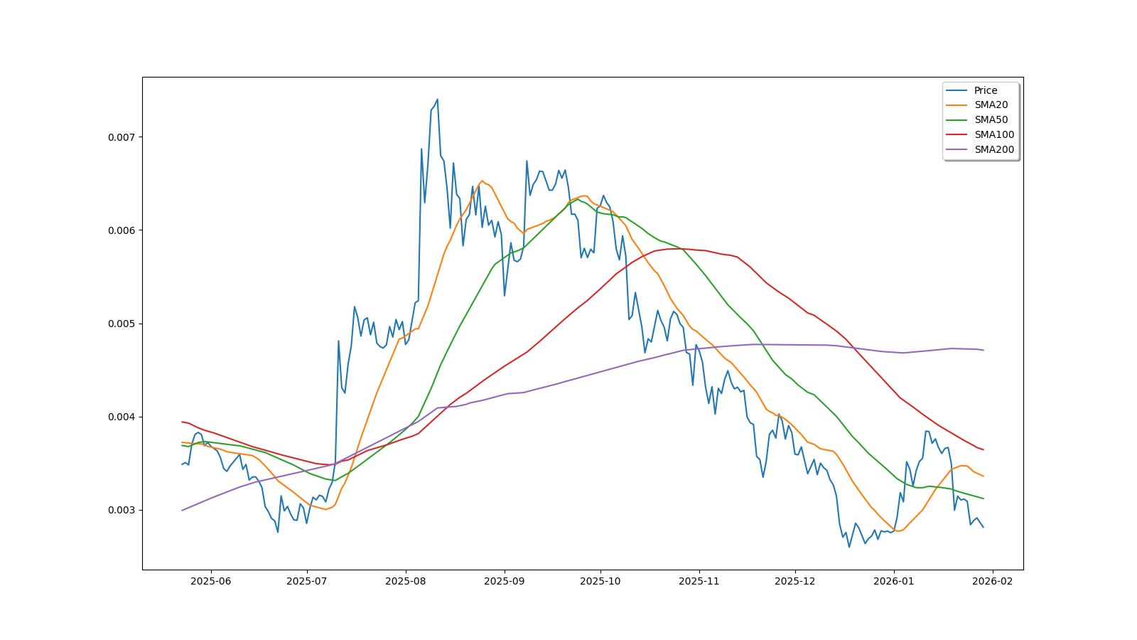 Proton Simple Moving Averages