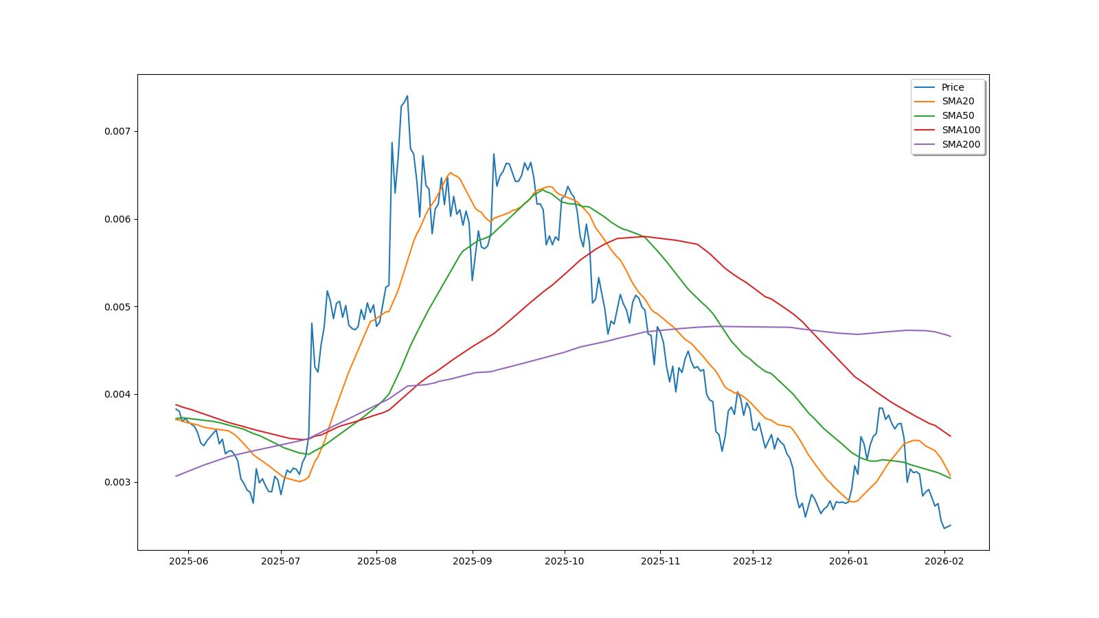 Proton Simple Moving Averages