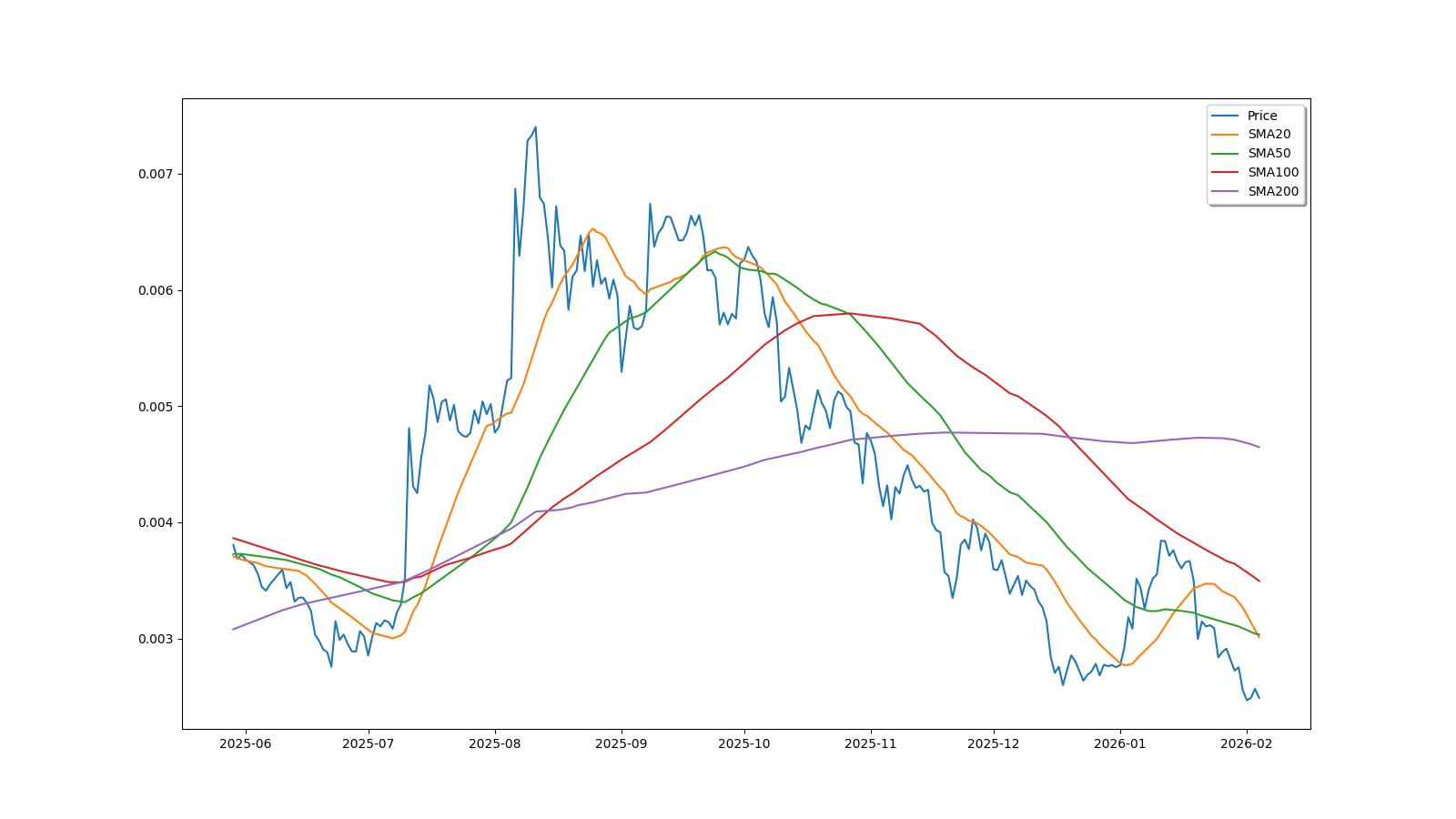 Proton Simple Moving Averages