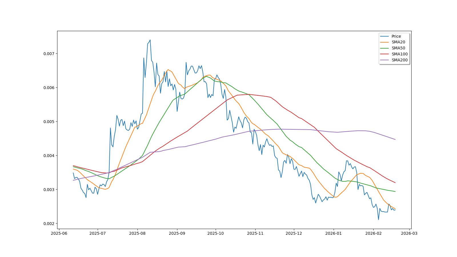 Proton Simple Moving Averages