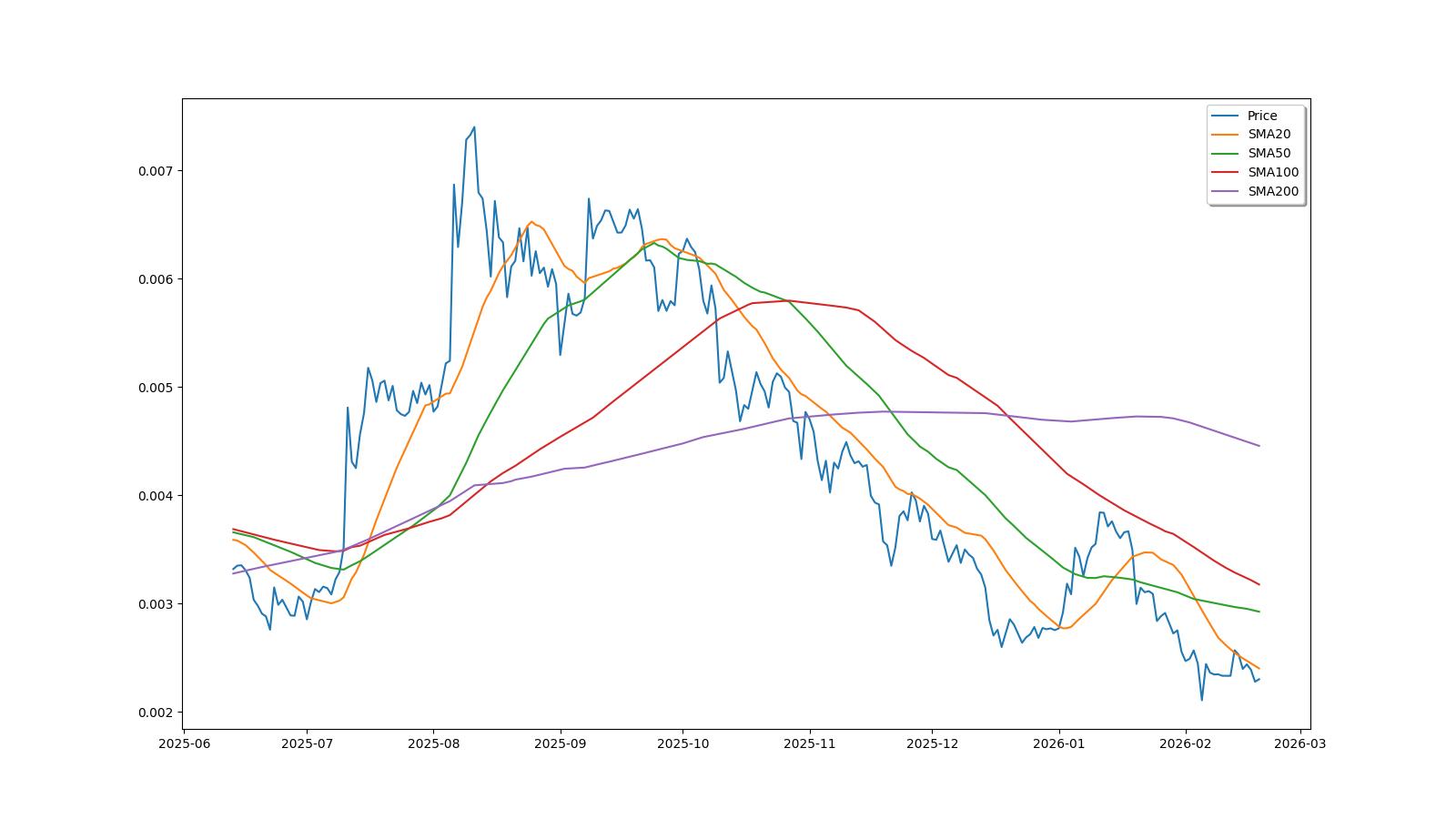 Proton Simple Moving Averages