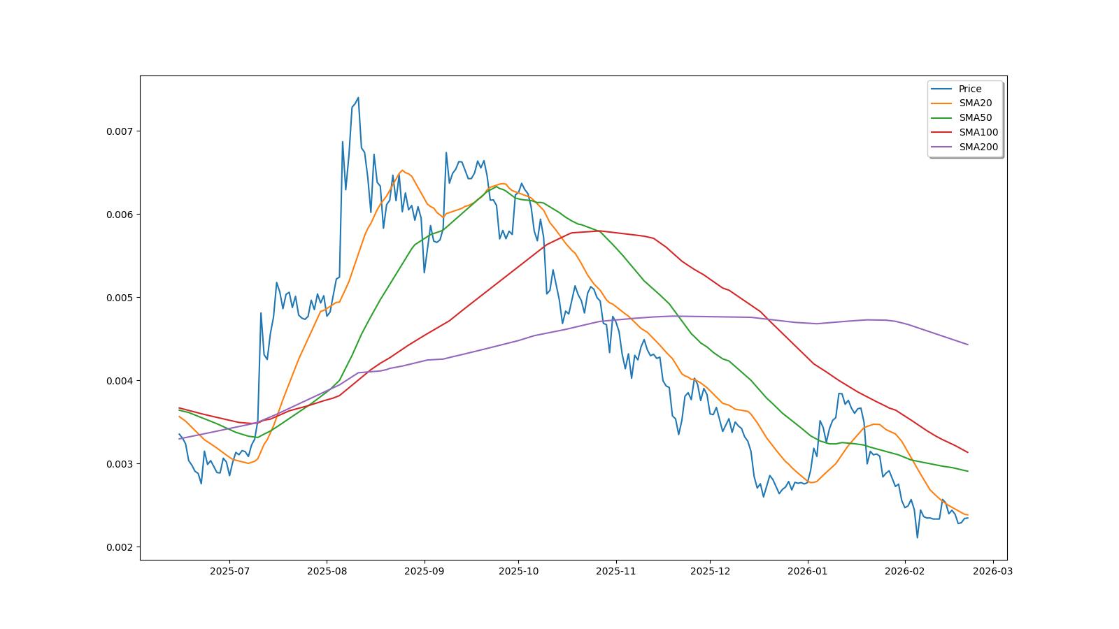 Proton Simple Moving Averages