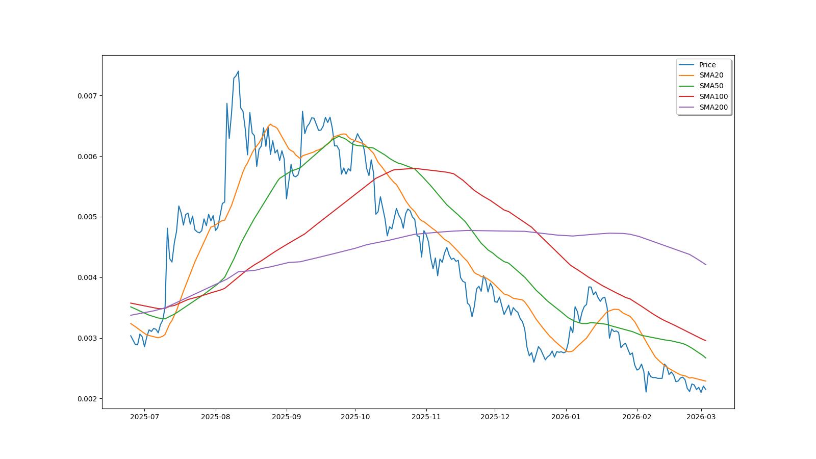 Proton Simple Moving Averages