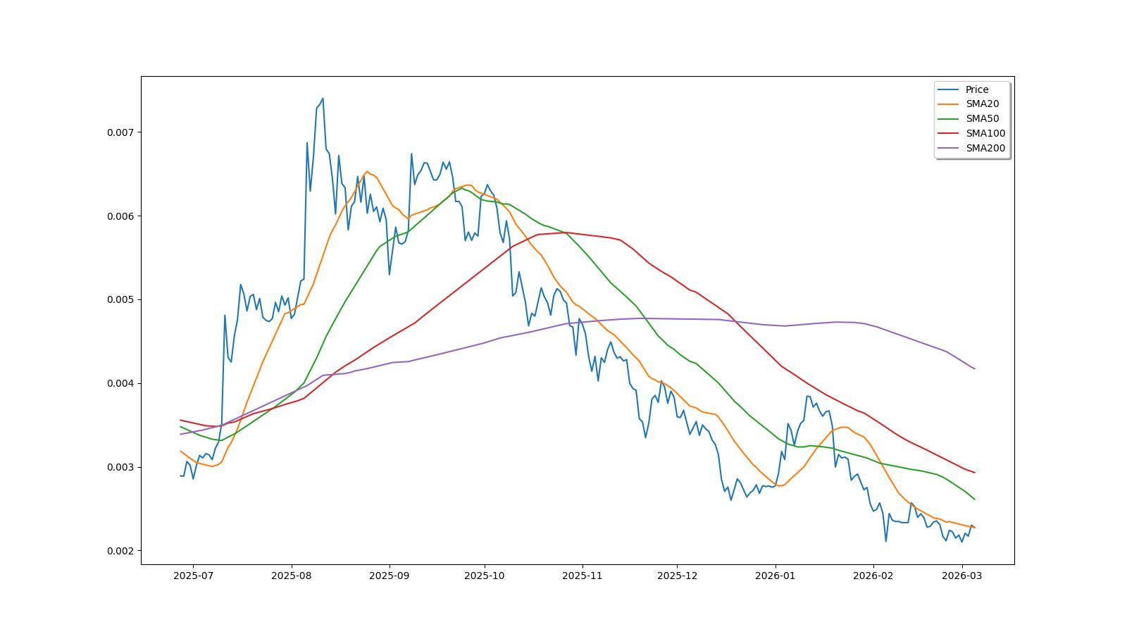 Proton Simple Moving Averages