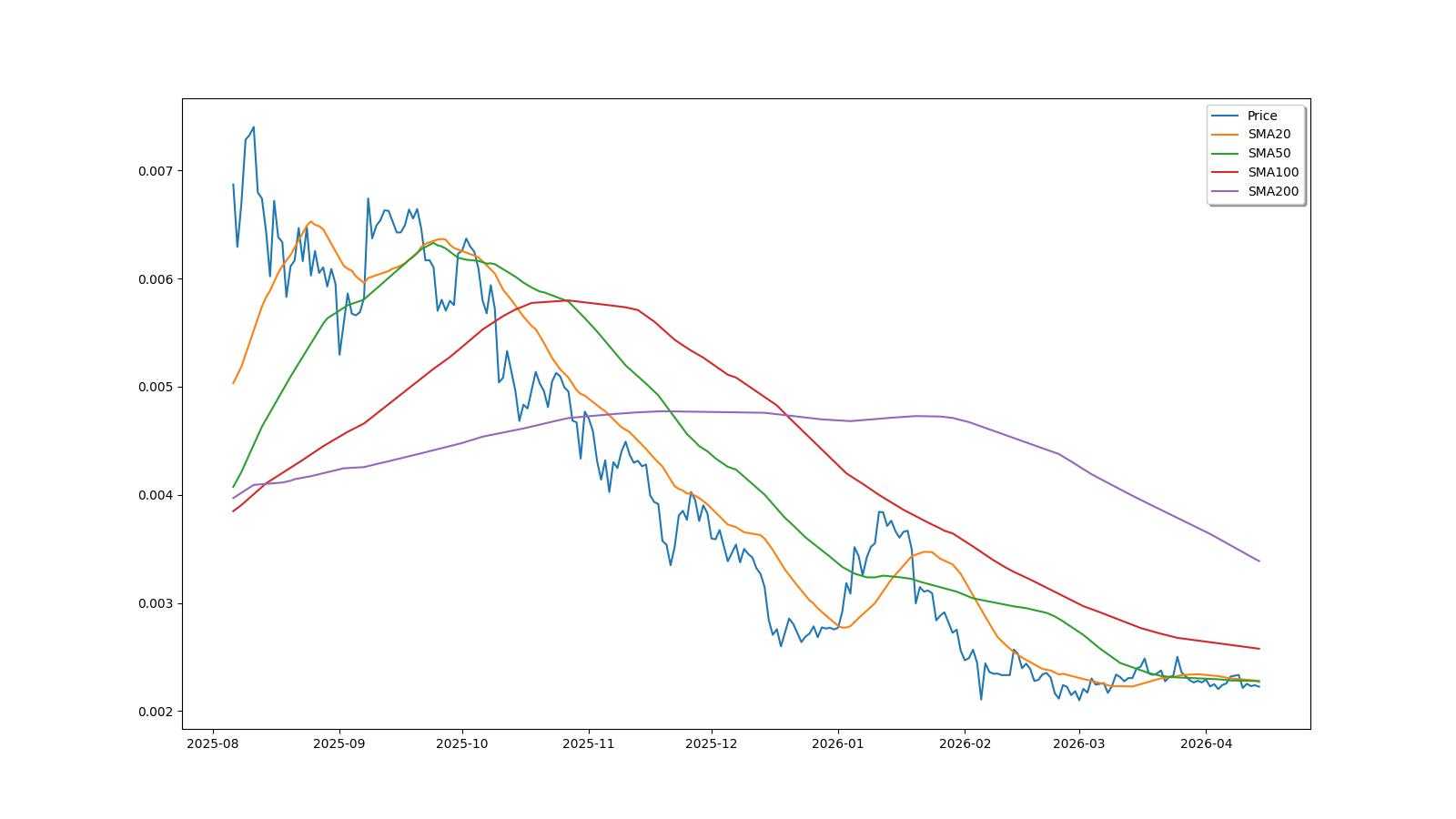 Proton Simple Moving Averages