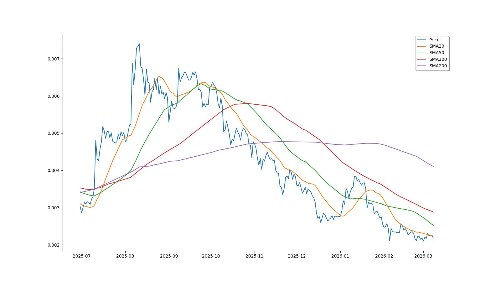 Proton Simple Moving Averages