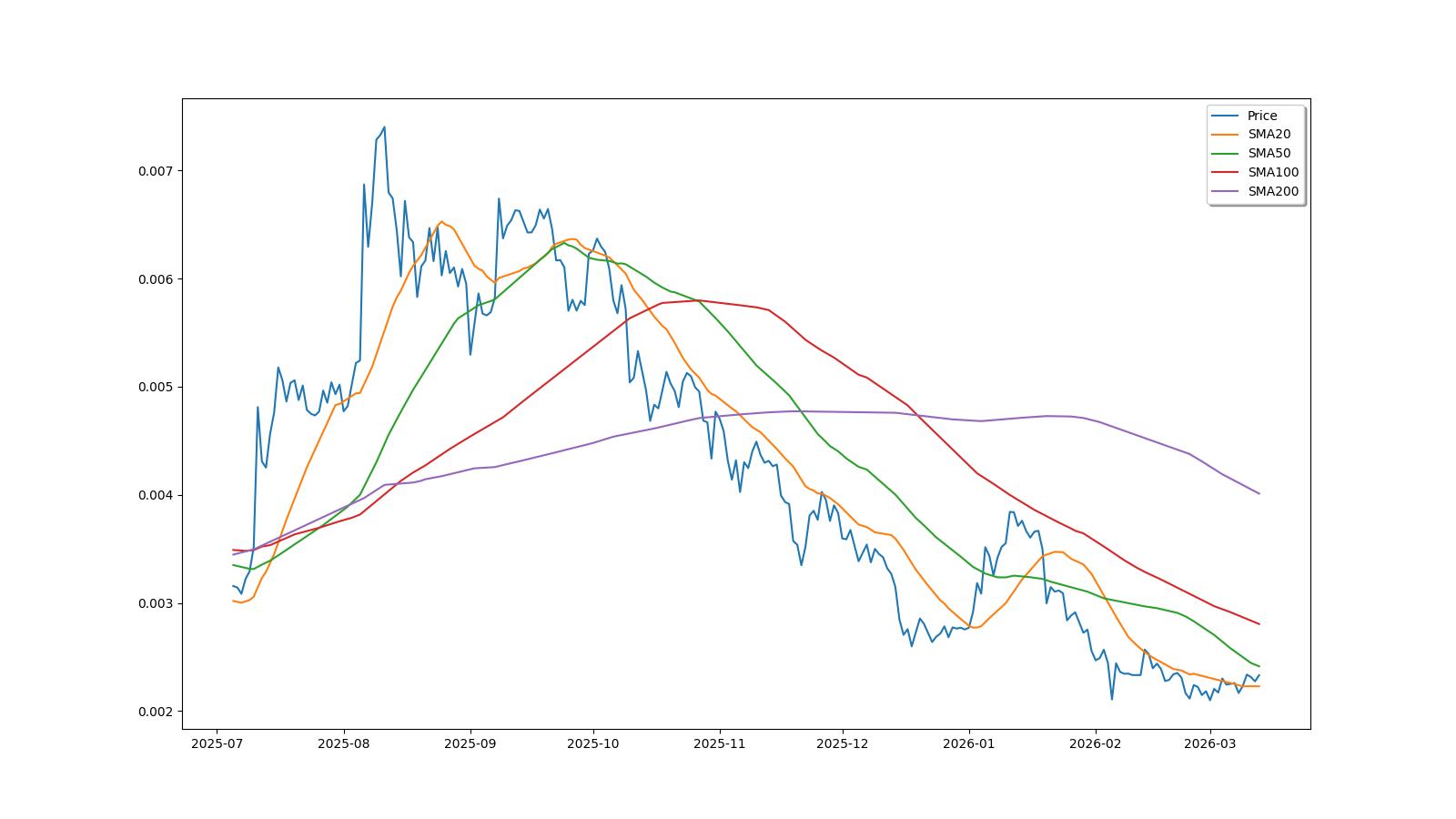Proton Simple Moving Averages