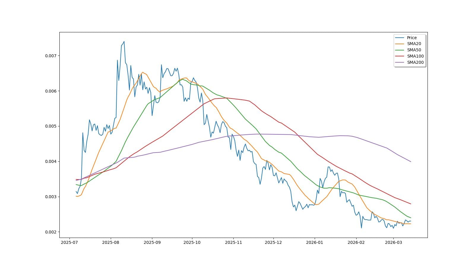 Proton Simple Moving Averages